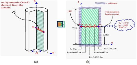 Developing 1 Dimensional Transient Heat Transfer Axi Symmetric Mm To