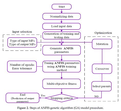 optimization of epb shield performance with adaptive neuro fuzzy