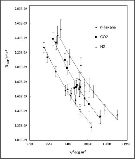 Figure 4 From The Diffusivity Modeling Of Different Gases In