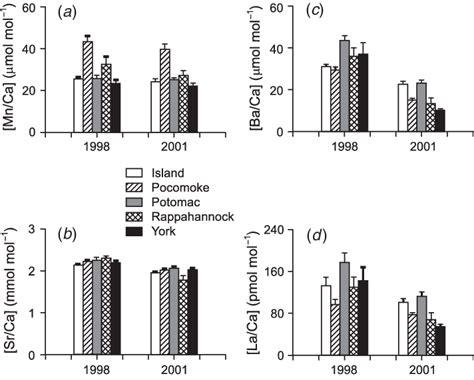 Spatial And Temporal Variability In Trace Elements A Mn Ca B Download Scientific