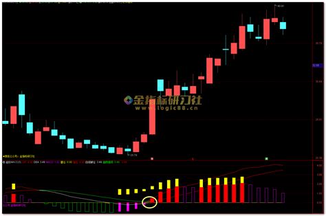 通达信超级MACD综合信号副图指标玩转趋势节奏 金指标研习社