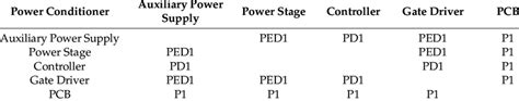 Fmea Interface Matrix For The Power Conditioner Download Scientific Diagram