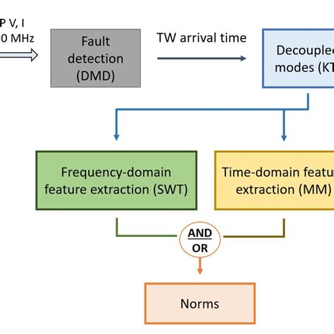 Conceptual Signal Processing Workflow Download Scientific Diagram