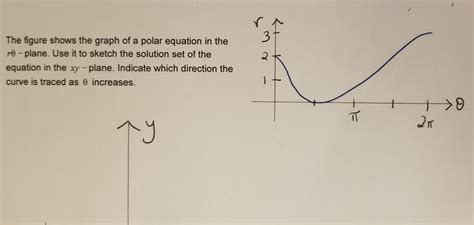 Solved The Figure Shows The Graph Of A Polar Equation In The Chegg Com