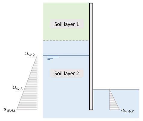 Earth Pressure Calculation On Underground Structures 2026