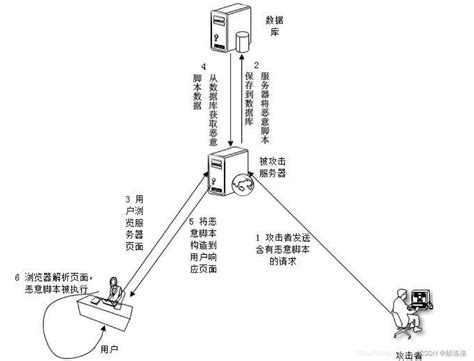常见网络攻击及防御方法总结XSSSQL注入CSRF攻击