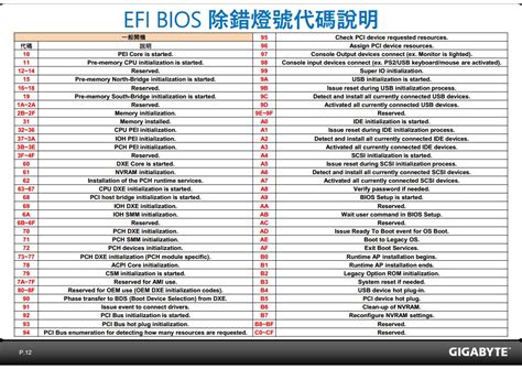 Расшифровка UEFI BIOS POST CODE Card Debug сигналы post конды и ошибки bios Компьютеры и