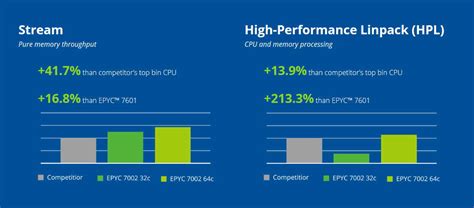 Epyc 7452 2p Amd Rome 32 Core Cpu Specifcation And Pricing Australia