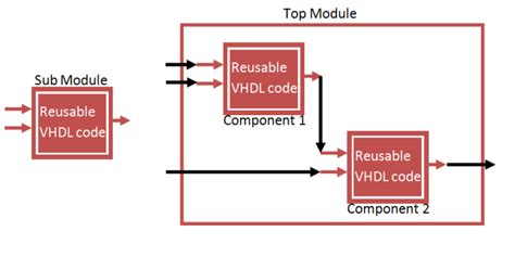 VHDL Component And Port Map Tutorial