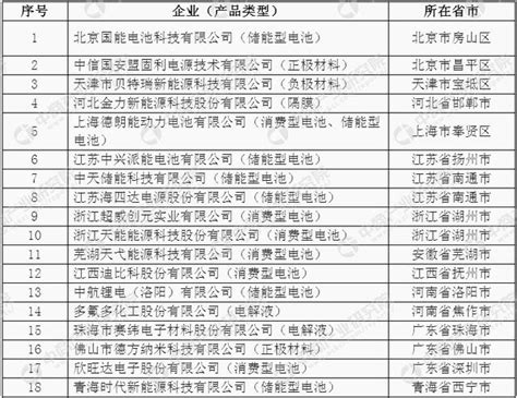 第二批符合《鋰離子電池行業規範條件》企業名單發佈 每日頭條