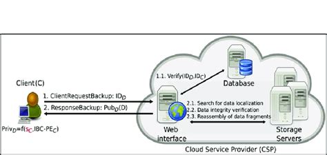Figure A Sc Nario De R Cup Ration Des Donn Es Download Scientific Diagram
