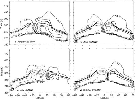 Isentropic Mass Streamfunction W V In 10 10 Kg S À1 For 4 Months