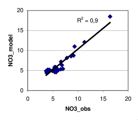 Observed And Predicted Nitrate Concentration Download Scientific Diagram