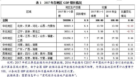 Gdp Gdp