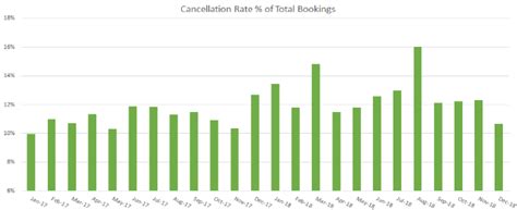How Can You Reduce Your Cancellation Rates In 2019