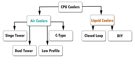 Types Of CPU Coolers And Their Working Xtremegaminerd