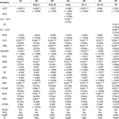 Results For The Effect Of Accounting Conservatism On Randd Manipulation