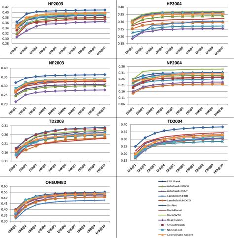Comparing Ltr Algorithms In Terms Of Err Download Scientific Diagram