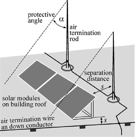 determination of protected space by protective angle method and pv