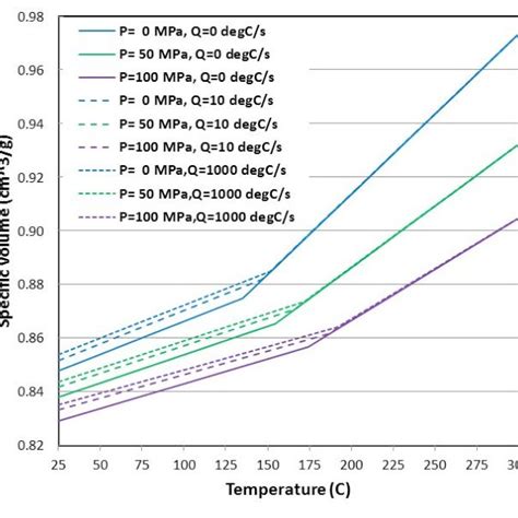 Pdf A Research Framework For Cooling Rate Dependent Pvt Models