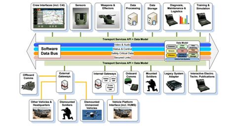 Generic Vehicle Architecture Gva Think Defence