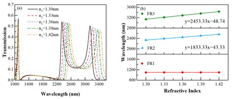 Multiple Fano Resonances In A Metalinsulatormetal Waveguide For Nano