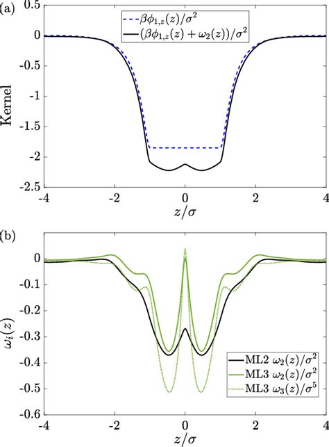 A The Mean Field Mf Kernel βϕ 1z Zσ 2 Blue Dashed Line And Download Scientific