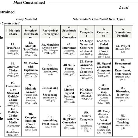 intermediate constraint taxonomy for e learning assessments and tasks download scientific diagram