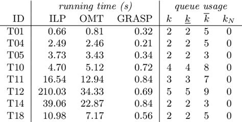 Table 4 2 From Design Optimization Of Ieee Time Sensitive Networks Tsn For Safety Critical And