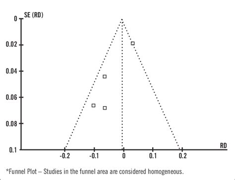 Heterogeneity Test Download Scientific Diagram
