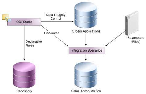Working With The Etl Project