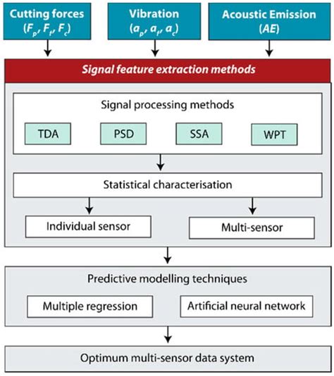 sensors free full text multi sensor data fusion for real time