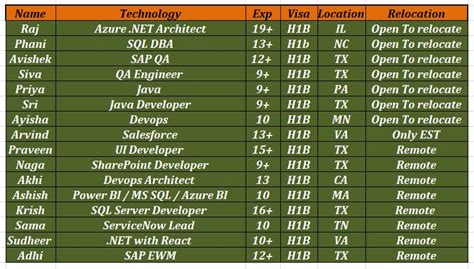 Pavan Ramasani On Linkedin C2c Java Net Azure Aws Dataengineer