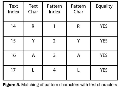 KareemNaaz Vasavi KV Pattern Matching Algorithm Open Access Journals