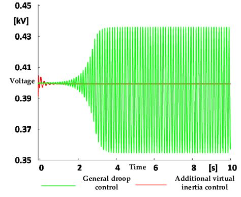 Voltage Waveform With Or Without Virtual Inertia Control Download