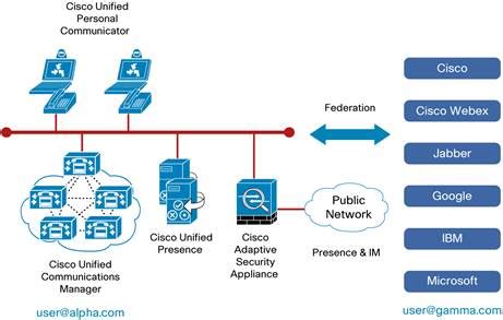 Cisco Unified Presence Cisco