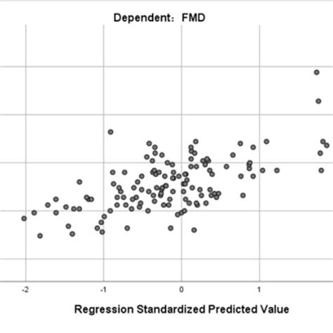 The Residual Scatter Plot Of Standardized Predicted Value And