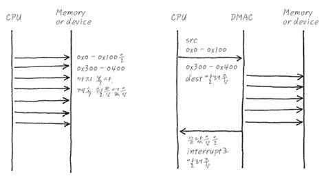 운영 체제 System Structure And Program Execution