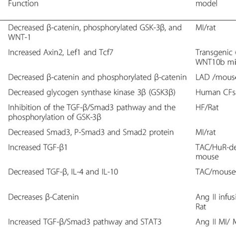 TGFβ and WNT signaling pathways involved in the regulation of cardiac