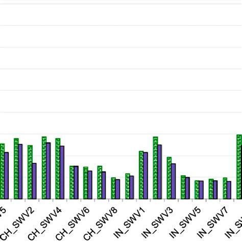 A Comparison Of Average Spt N Values Calculated Based On The Depth Of
