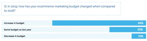 E Commerce Marketing Budgets Increasing With Focus On Customer Acquisition Smart Insights