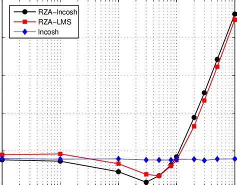 Msd Vs ρ For The Proposed Lncosh And Rza Lms Algorithms Of Correlated Download Scientific