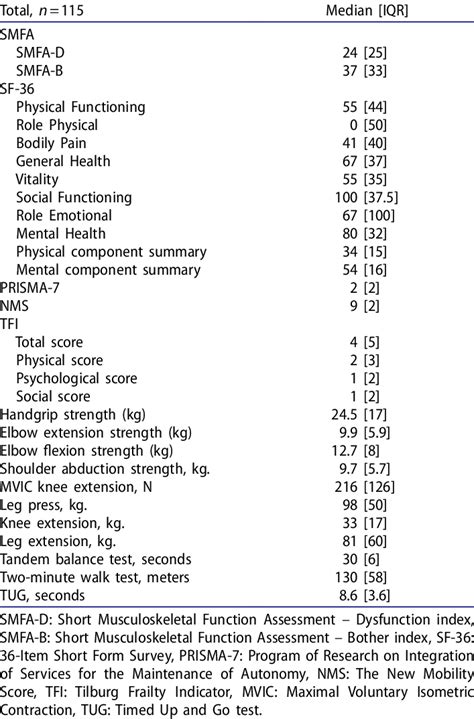 Scores From Patient Reported Outcome And Clinical Outcome Measures Of