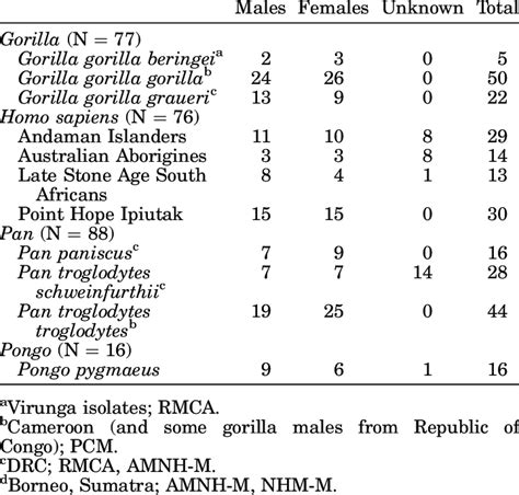 List Of Extant Specimens Used For This Study By Species Subspecies