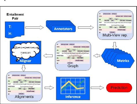figure 1 1 from recognizing textual entailment semantic scholar