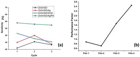 A Shows The Variation Of Sensitivity Value With Number Of Sensing