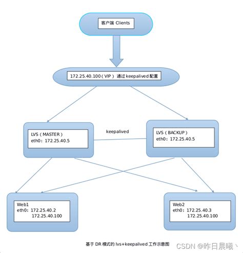 Kubernetes Ha高可用架构kubernetes的ha Csdn博客