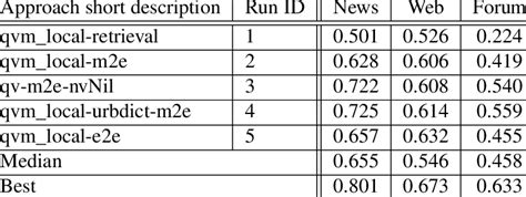 overall effectiveness on the entity linking task download table