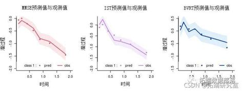 R语言估计多元标记的潜过程混合效应模型（lcmm）分析心理测试的认知过程附代码数据 知乎