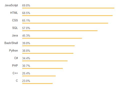 Why Nodejs Developers Are In Higher Demand Than Php Programmers